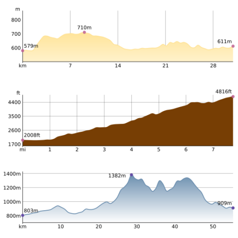 The Elevation Profile Maker (free)